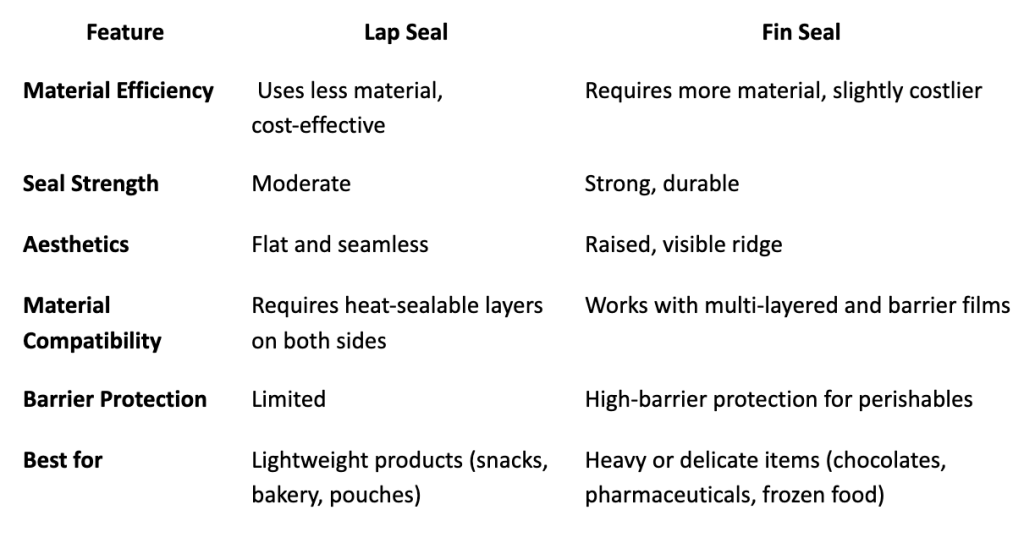 Lap Seal vs. Fin Seal: Understanding the right sealing method for your ...