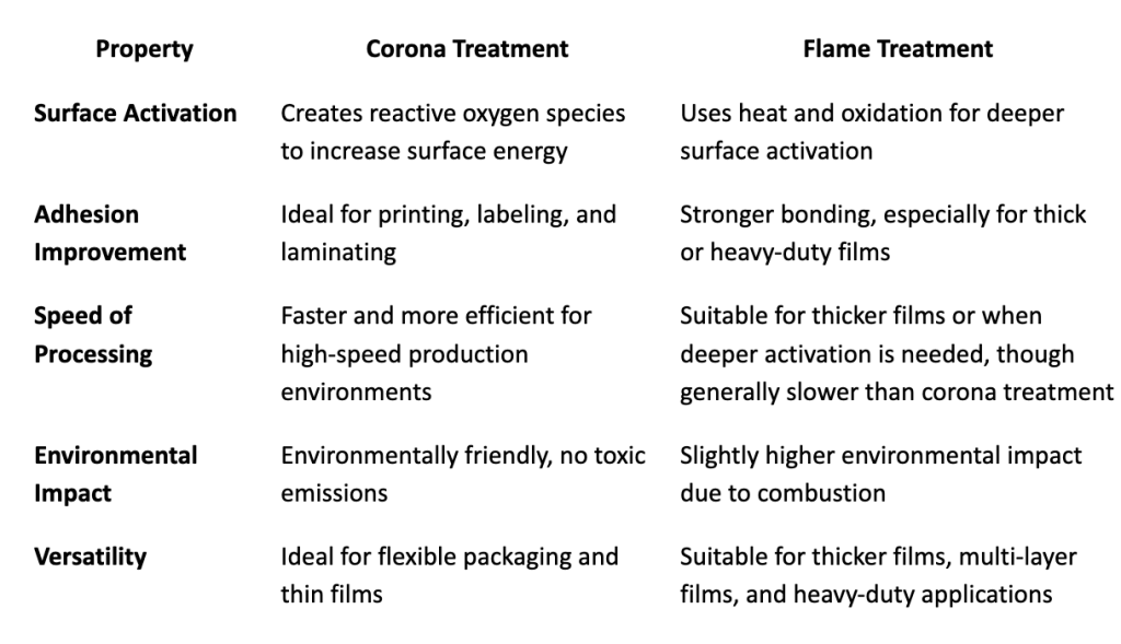 BOPP Treatments: Corona vs. Flame – Understanding the Differences and Applications - GulfPack
